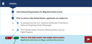 The Screening Process for Refugee Entry into the United States ...